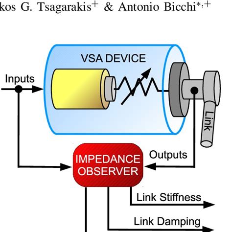 Concept Of Impedance Observer For A Variable Stiffness Robot Inertia