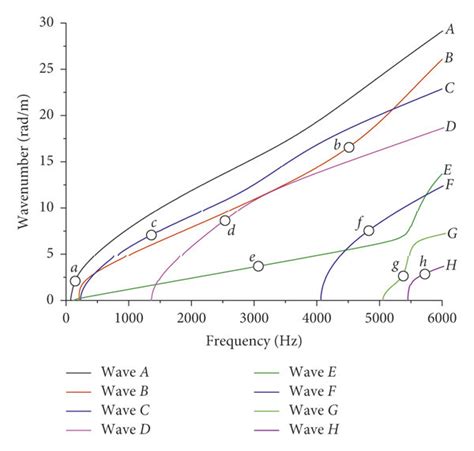 Dispersion Curves Of Propagative Waves In A Periodically Supported Rail Download Scientific
