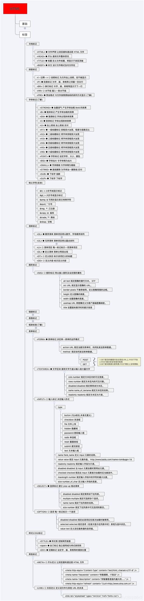 Html5前端知识图谱html知识图谱 Csdn博客