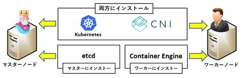 kubernetes入門：kubernetesを使うには 演習で学ぶ：kubernetes入門 演習で学ぶインフラlinux