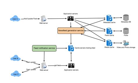 Part 4— Complete System Design Series By Naina Chaturvedi Coders