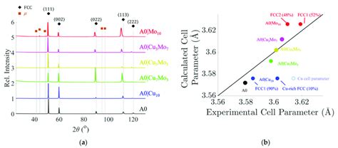 A X Ray Diffraction Patterns Of Samples Treated At 900 • C For 8 H