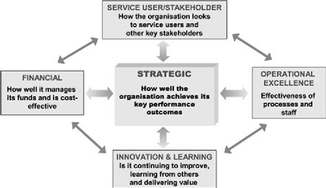 The Public Sector Scorecard Download Scientific Diagram