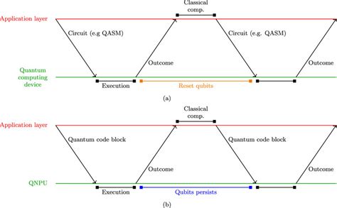 Program interaction between the application layer and a quantum device... | Download Scientific ...