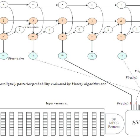 General Architecture Of Svm Dbn Hybrid Model Applying To The