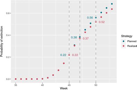 Probability Of Extinction For Planned And Realized Interventions Download Scientific Diagram