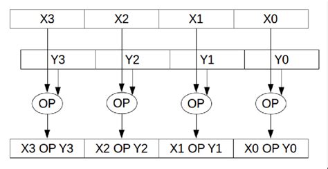 Simd Operation Performed On Data Of Two Vectors X And Y Download Scientific Diagram