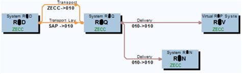 Sap Abap Central Essential Basis For Sap Abap Bw Functional Consultants Part Ii