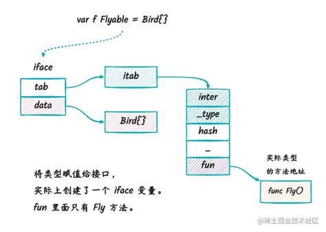 go interface 设计与实现 Dra M