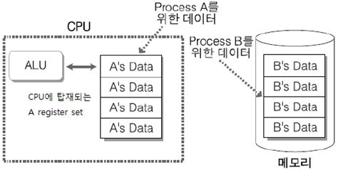 windows 프로세스와 스케쥴러 동작