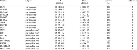 Observed Sources With Their Corresponding Coordinates And Estimated