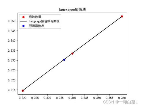 数值分析langrage插值的Python及MATLAB实现 号上面langrange CSDN博客