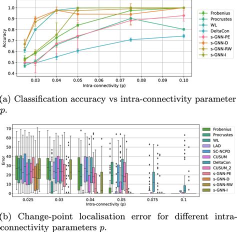 performance of our s gnn method and baselines on the classification a