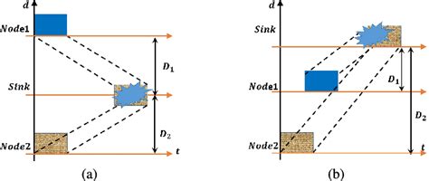Figure 3 From Exploiting Propagation Delay In Underwater Acoustic
