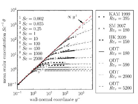 Various Simulated Wall Normal Profiles Of The Mean Passive Scalar