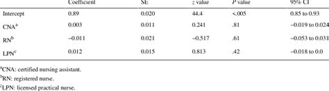 Logistic Regression Results For Nursing Hours Download Scientific