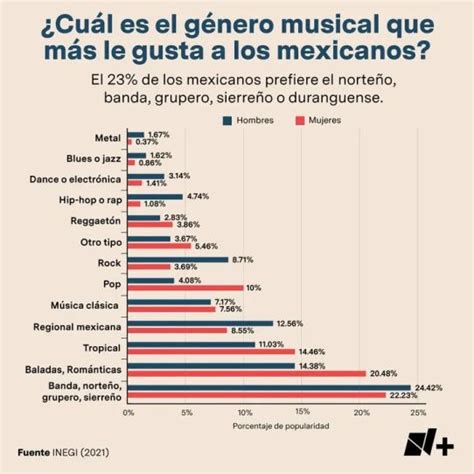 Relación De Los Géneros Musicales Más Escuchados Por La Población Mexicana Colormag