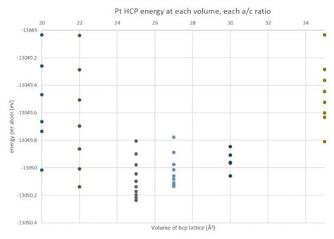 Pt Crystal Lattice Determination By Castep Density Functional Theory And Practice Course