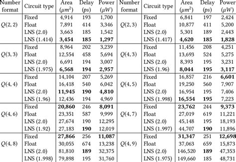 a comparison of synthesis results for fir filters implemented using