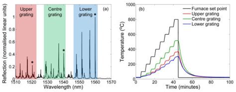 A Reflected Spectrum From The Multiplexed Sensor At Room Temperature