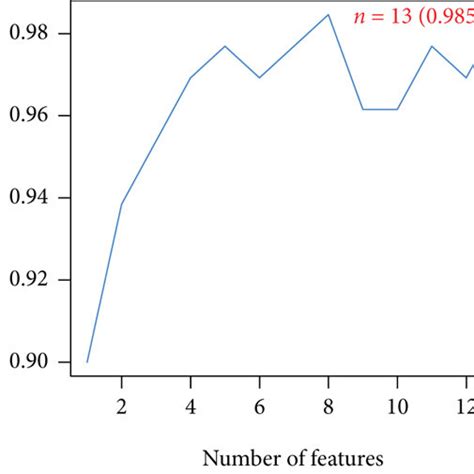 Screening Of Diagnostic Genes A The 10x Cross Validation Cv Error Download Scientific