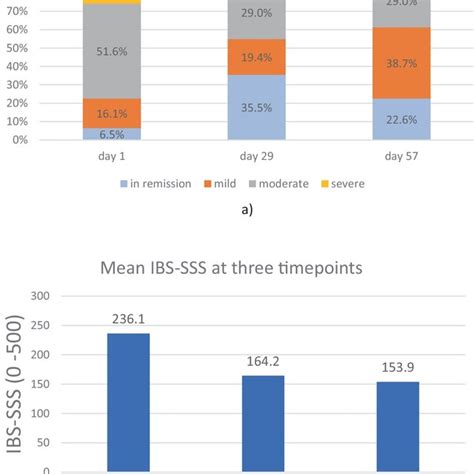 A Ibs Severity Ratings According To The Ibs Sss At Three Timepoints
