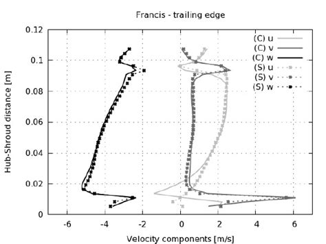 Francis Velocity Profiles Close To Trailing Edge Download