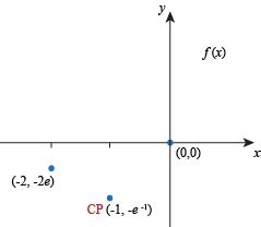 Second Derivatives And Beyond Using Derivatives To Draw Graphs
