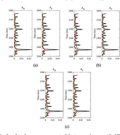 Figure 5 From Bayesian Seismic Azimuth Difference Inversion Of Horizontal Transversely Isotropic
