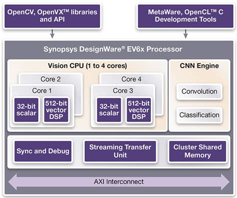 synopsys vision processor supports neural networks