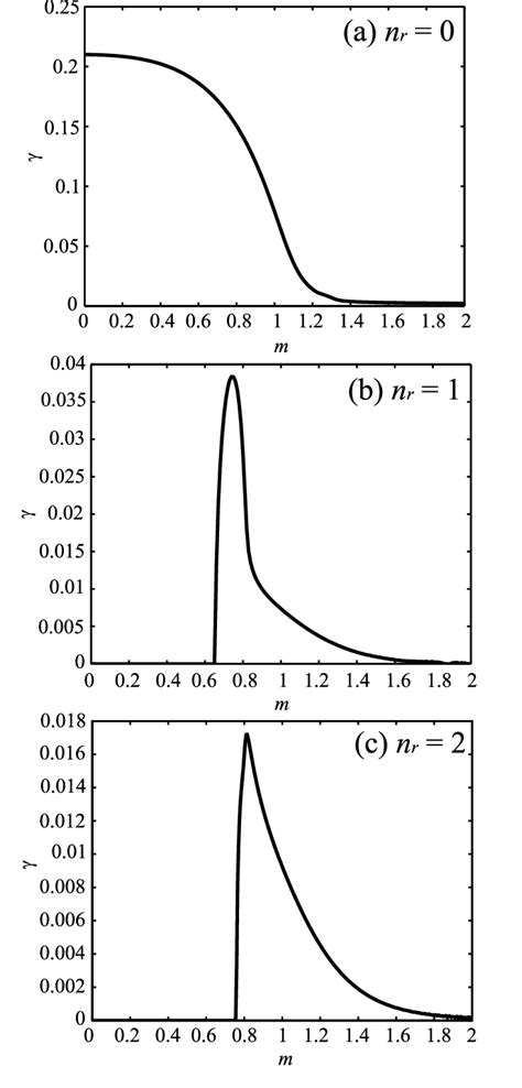 Growth Rate Dependence On Azimuthal Wave Number M In Case K π2 A Download Scientific