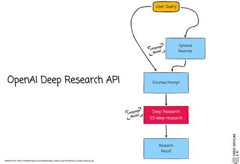 Openai Api Deep Research With The Introduction Of The Openai Api By