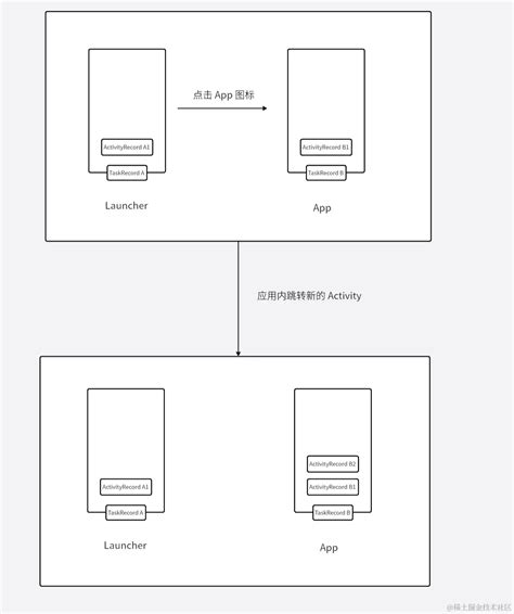 android ams 完全剖析 —— activity 管理之任务与返回栈1 概述 在 android 中，一个具体 掘金