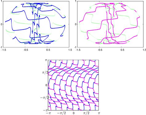 Figure 1 From The Hopf Saddle Node Bifurcation For Fixed Points Of 3d