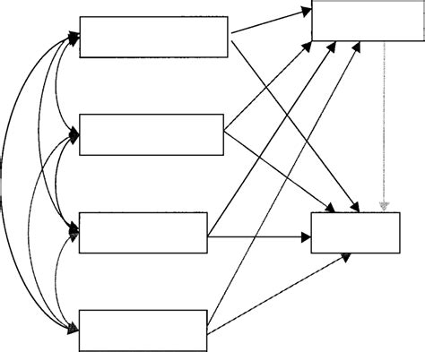 Path Analysis Between Independent Variables And Dependent Variables