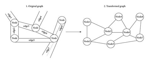 Line Graph Transformation Edges In The Original Graph Are Nodes In The