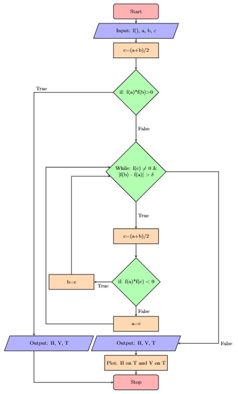 Tikz Pgf Flowchart With Overlapping Of The Rows Tex Latex Stack