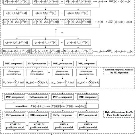 Process Of Hybrid Short Term Traffic Flow Prediction Model