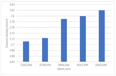 Design Of A New Single Cell Flow Field Based On The Multi Physical Coupling Simulation For Pemfc