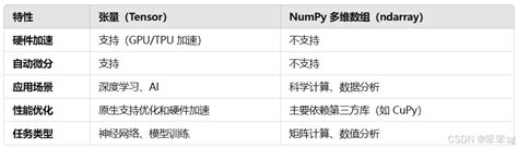 《深入浅出pytorch》学习笔记——第二章：pytorch基础知识技过天b4eac2 Csdn博客