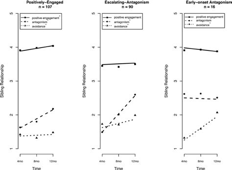 Fitted Mean Trajectories For 3 Class Model From Three Parallel Process