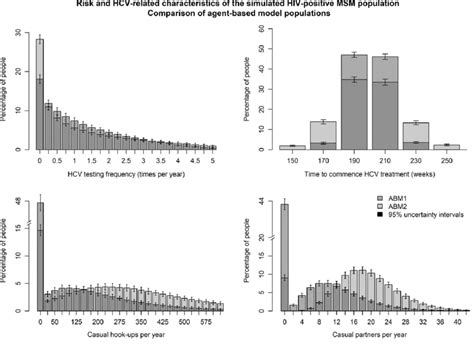 characteristics of hiv positive msm in the two agent based models