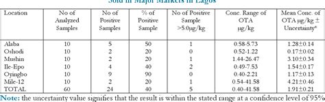 Table 4 From Validation Of Hplc Method For The Assessment Of Occurrence Of Ochratoxin A In Wheat