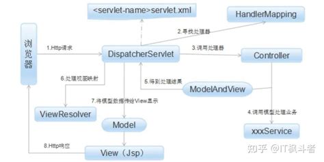 SpringMVC的组建有哪些 知乎