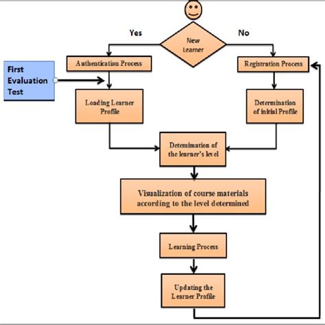 Sequence Diagram Course Access Process Download Scientific Diagram