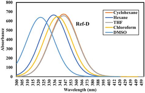 computed uv vis analysis of reference dye ref d under different