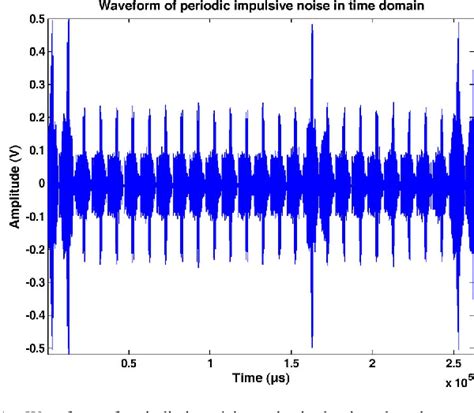 Figure 1 From Mitigation Of Periodic Impulsive Noise In Ofdm Based Power Line Communications