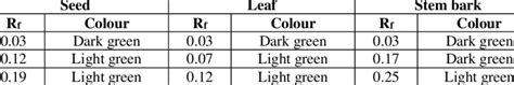 Rf Values And Colour Observed At 254 Nm Download Scientific Diagram