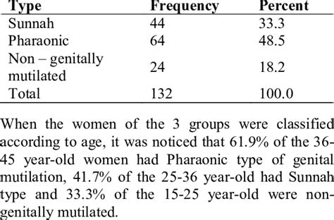 Type Of Genital Mutilation Download Table