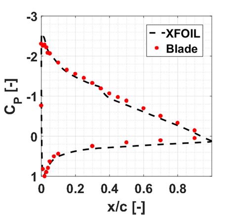 Shows A Good Agreement Between The Pressure Distribution From The Download Scientific Diagram